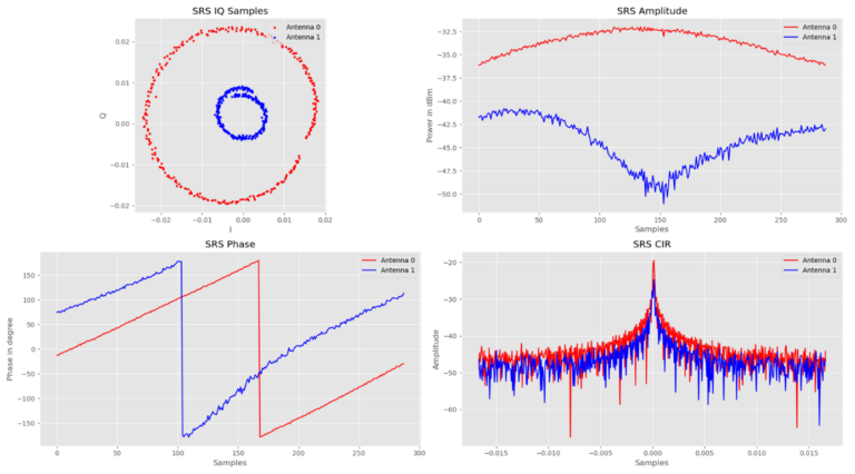 Channel estimation based on the 5G NR Sounding Reference SignalChannel ...